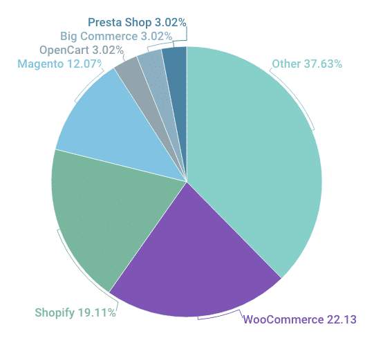 WooCommerce Support Partner - 8 Features That Are Critical
